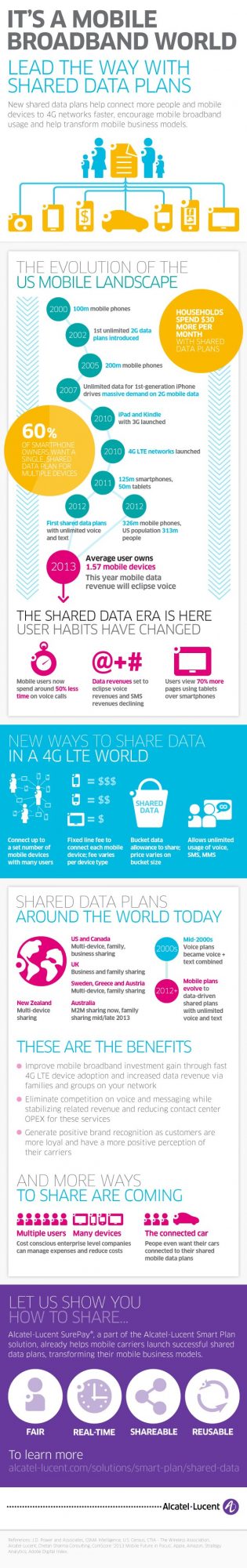 Shared data plans: the new mobile operator business model - Futurity Media